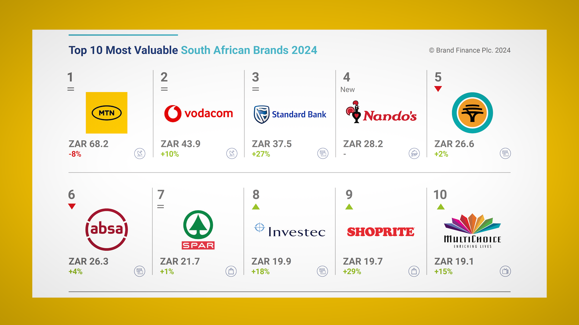 MTN remains most valuable SA brand with strongest sustainability ...