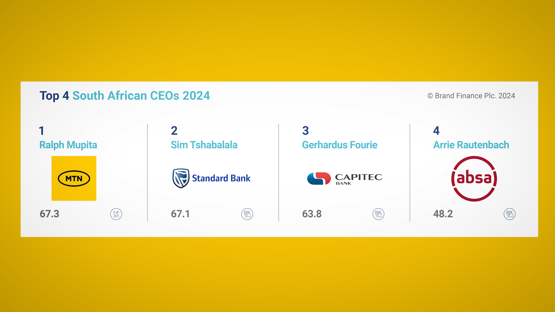 MTN remains most valuable SA brand with strongest sustainability ...