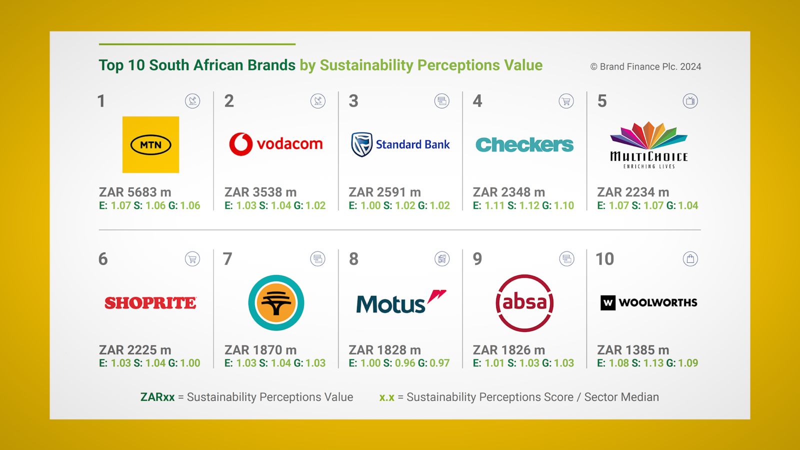 MTN remains most valuable SA brand with strongest sustainability ...